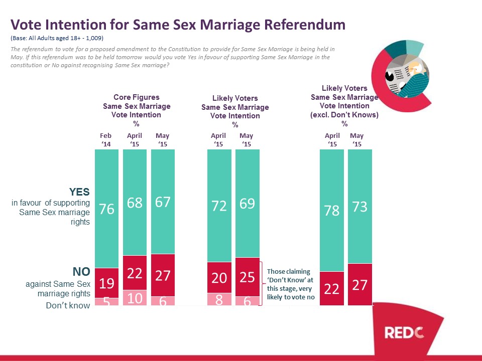 Marriage referendum looks likely to be passed - RedC Research & Marketing
