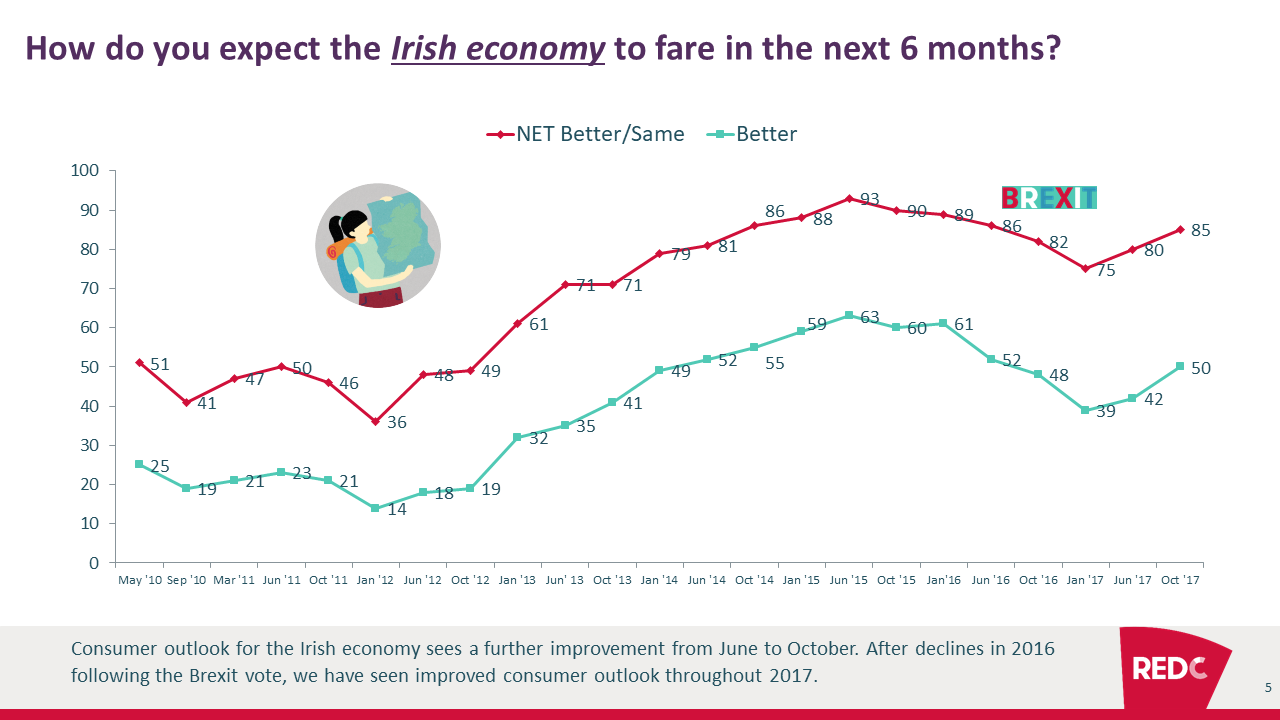Increase in Consumer Outlook & Spend Intention - RedC Research & Marketing