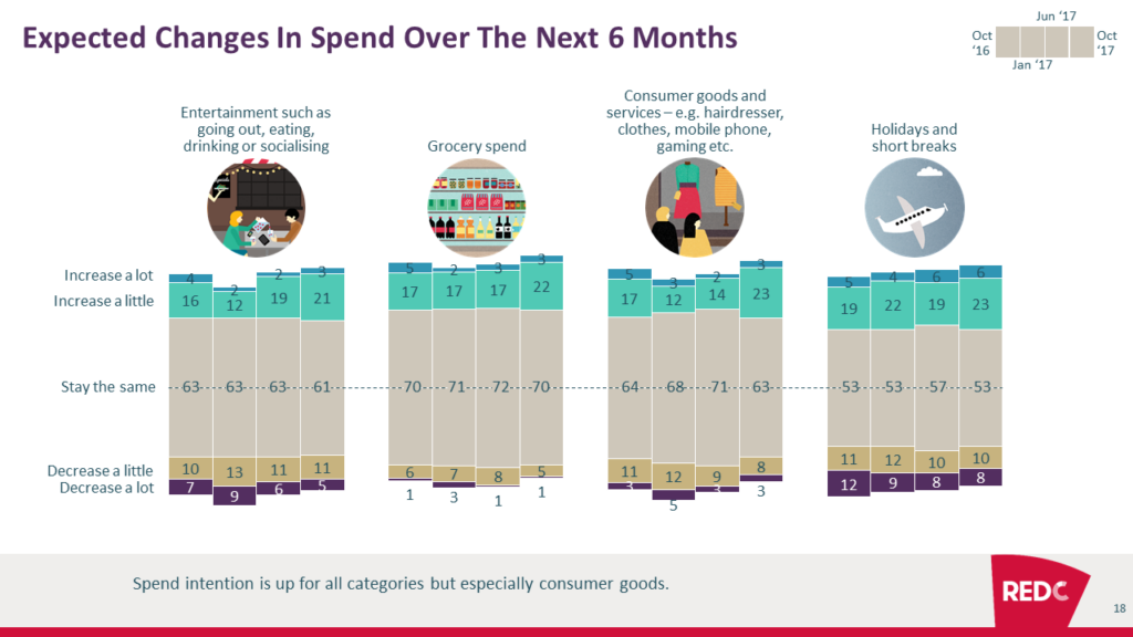 Increase in Consumer Outlook & Spend Intention - RedC Research & Marketing