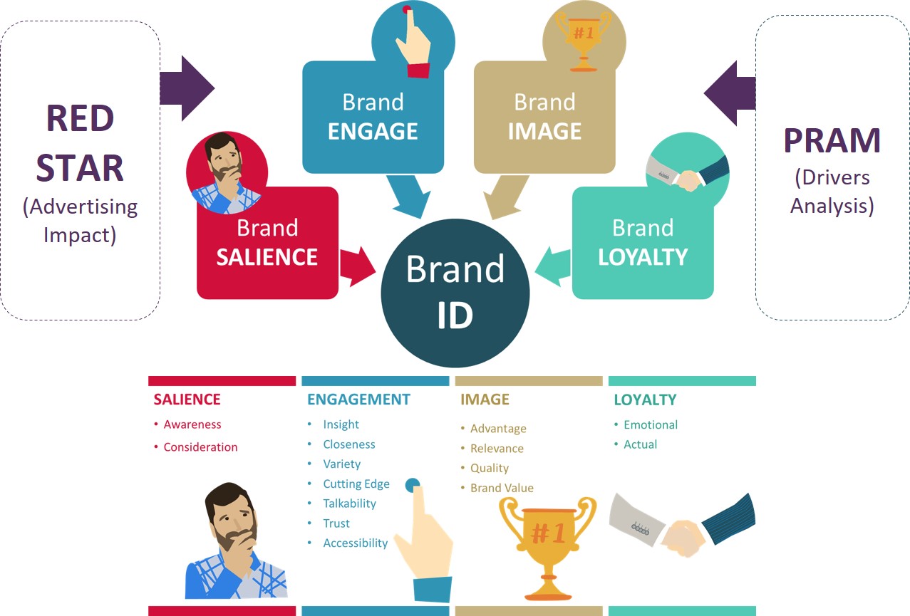 BRAND ID - RedC Research & Marketing