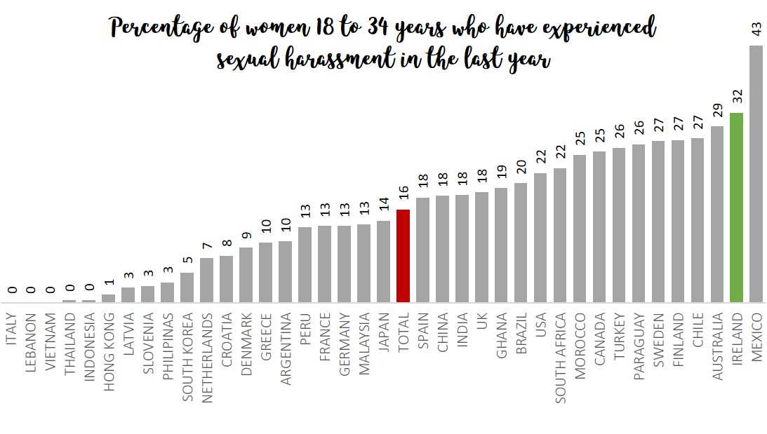 Win World Survey Wws Ranks 40 Countries On Gender Equality Sexual