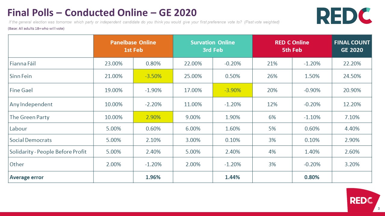 RED C Accuracy and Interpretation Shines at GE’20 - RedC Research ...