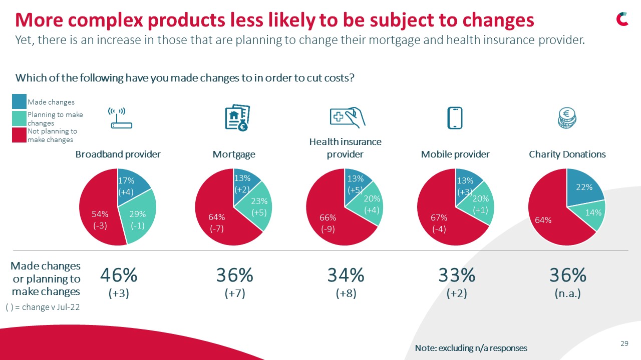 Consumer Mood Monitor January 2023 - Most consumers remain downbeat ...
