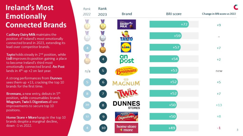 Cadbury Dairy Milk retains the top spot as Ireland’s most emotionally ...