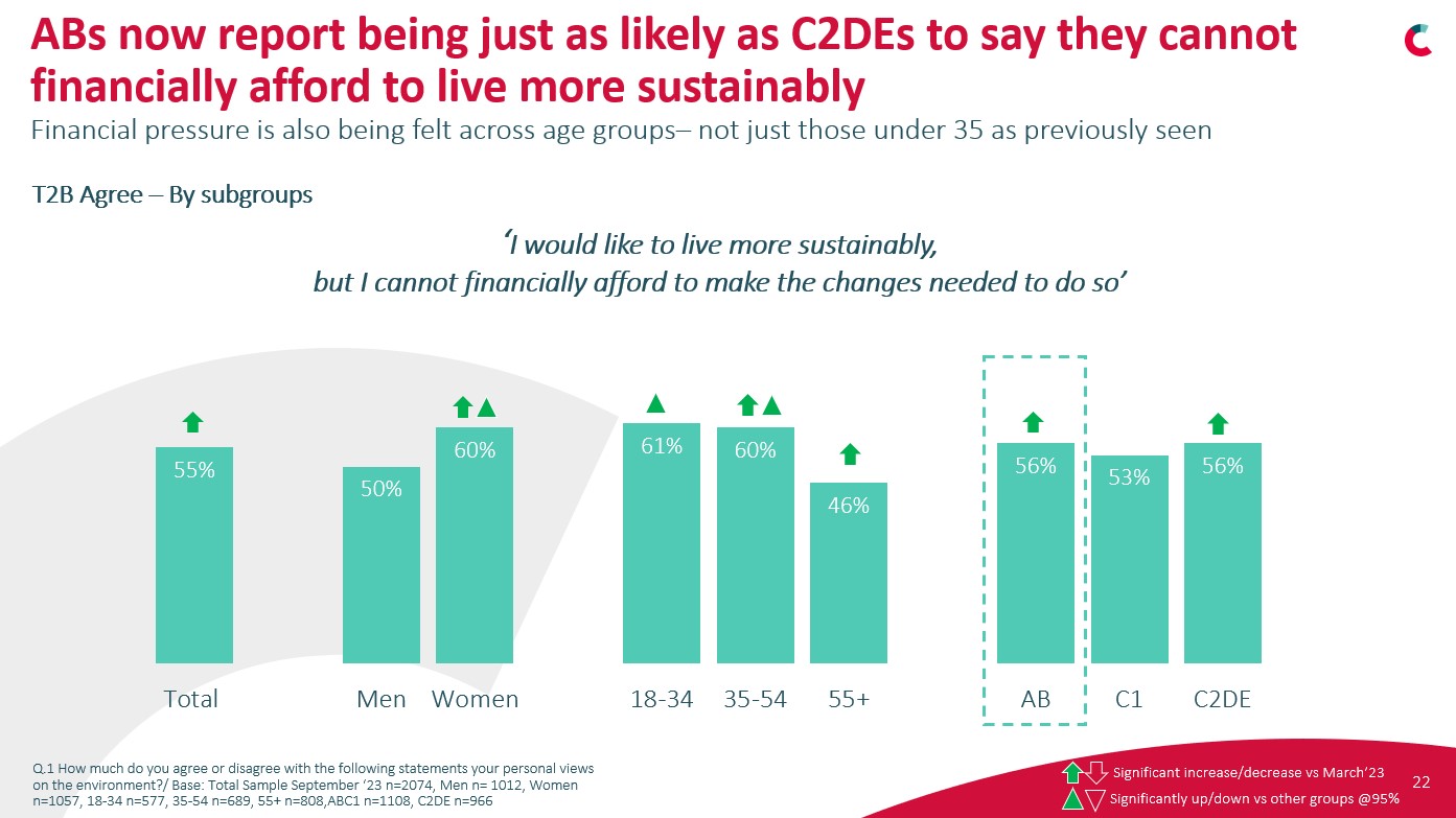 UK Consumer Sustainability Monitor – September 2023 - RedC Research ...