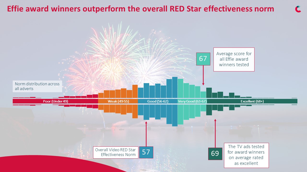 2023 Effie Awards Ireland Winners Shine in RED C Testing - RedC ...